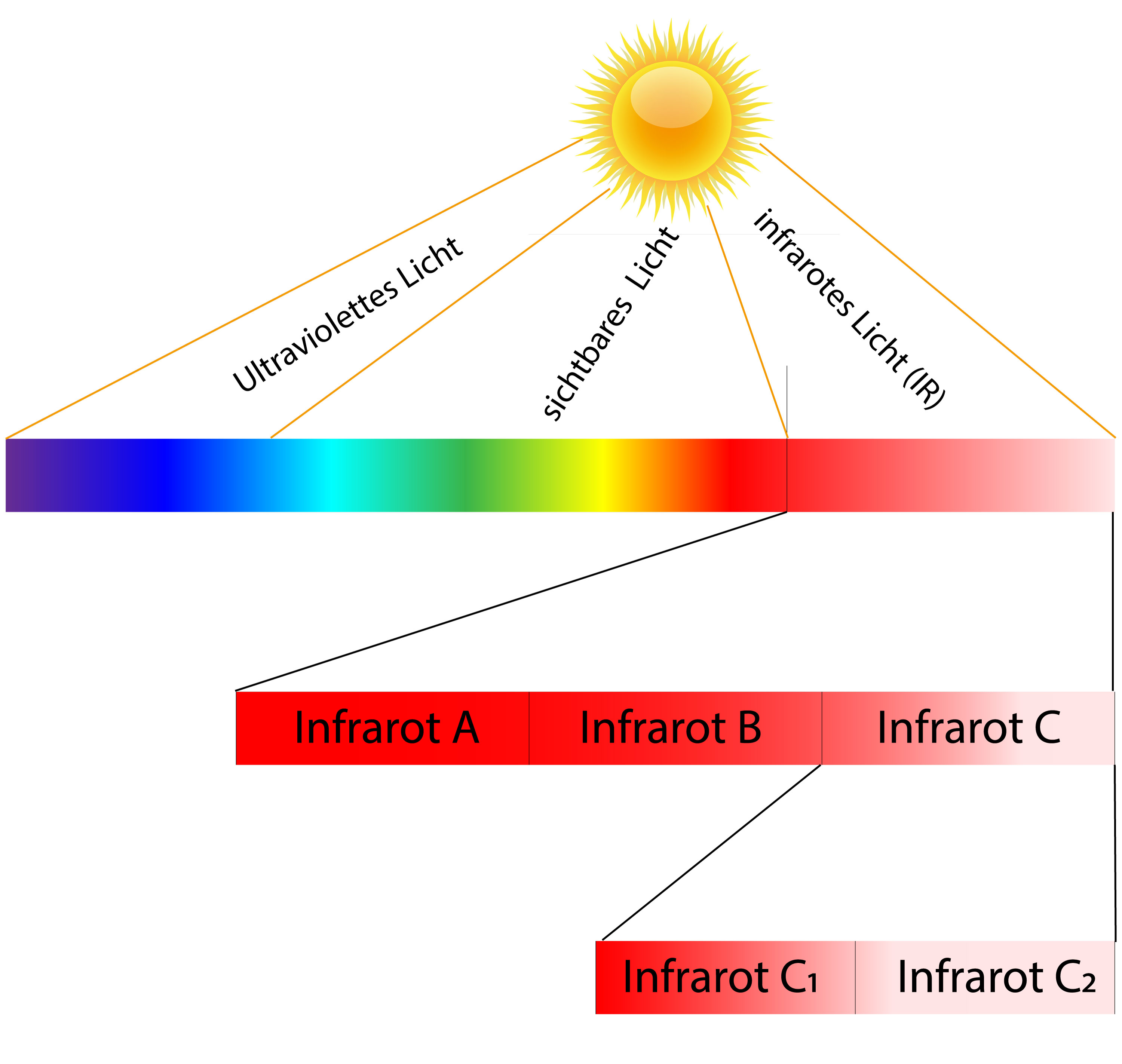 Infrarotwissen - Informationen über Infrarotkabinen, Infrarotstrahler, Infrarotstrahlung und ...