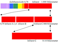 Rayonnement infrarouge dans les cabines de chaleur et les cabines ...